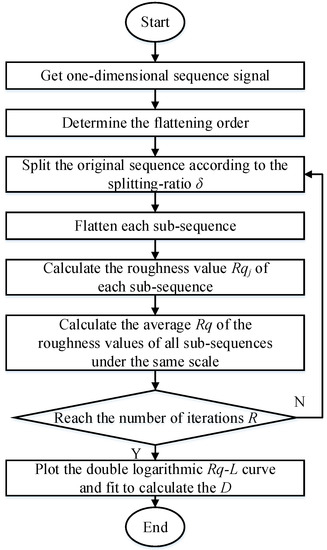Scaling Region of Weierstrass-Mandelbrot Function: Improvement Strategies for Fractal Ideality ...