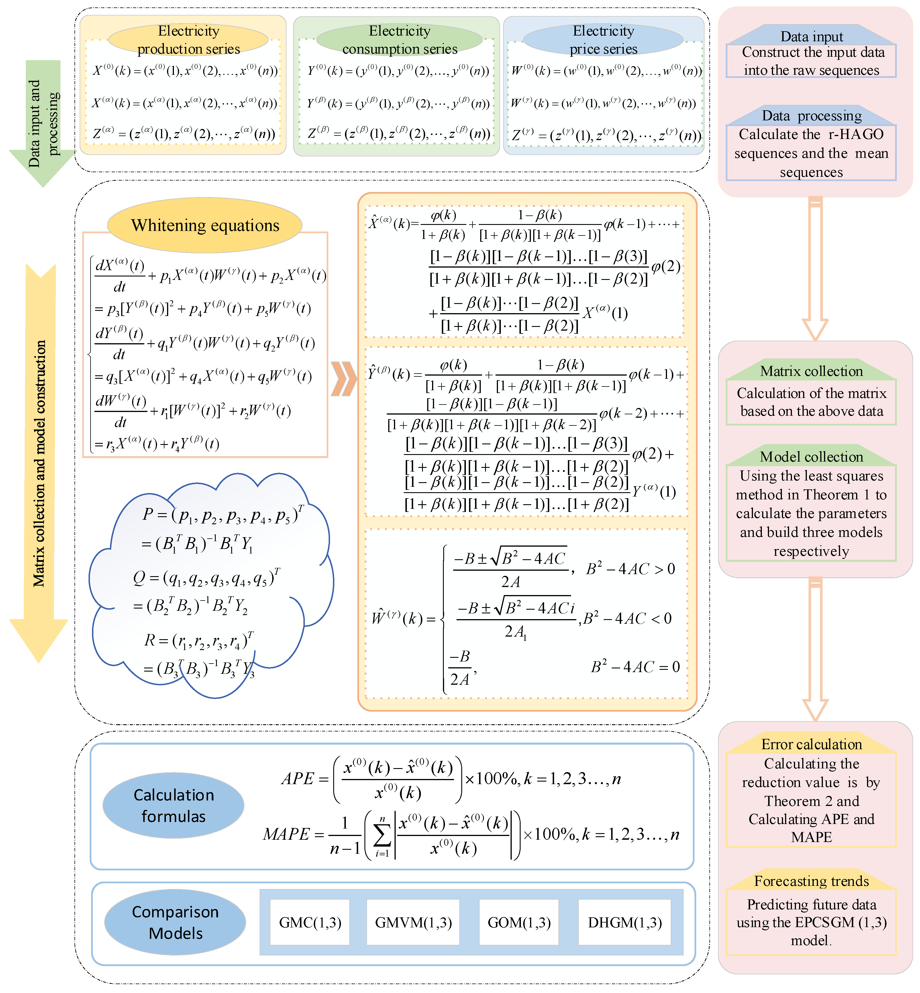 Forecasting Electricity Production, Consumption, and Price: Three Novel ...