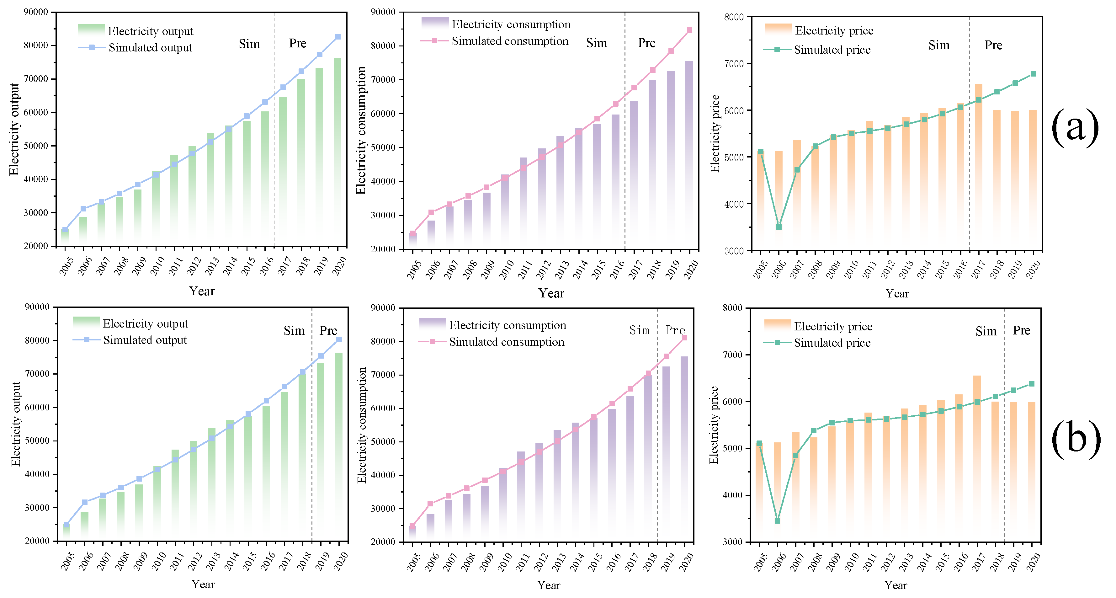 Forecasting Electricity Production, Consumption, and Price: Three Novel ...