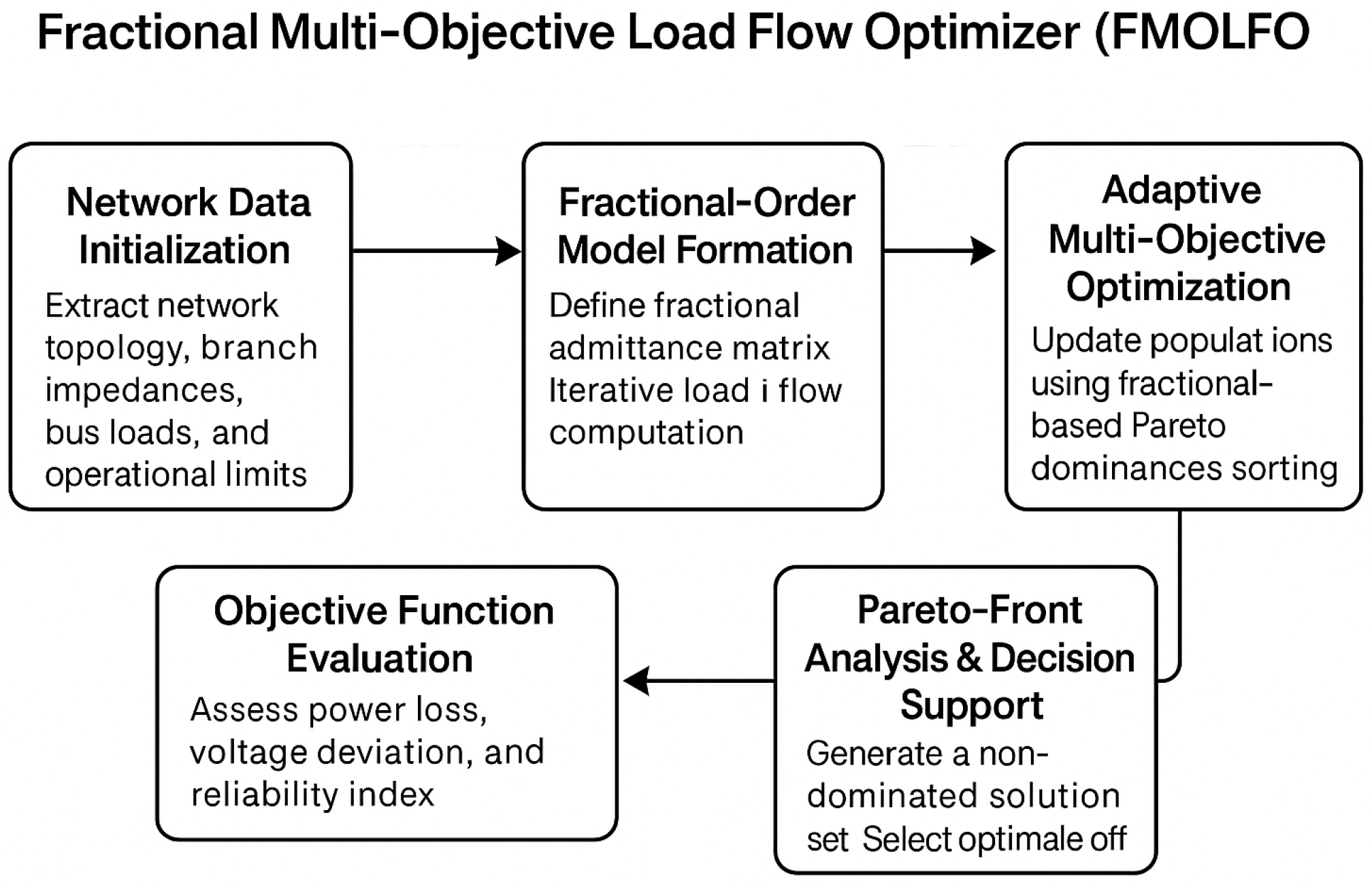 Multi-Objective Optimization and Load-Flow Analysis in Complex Power ...