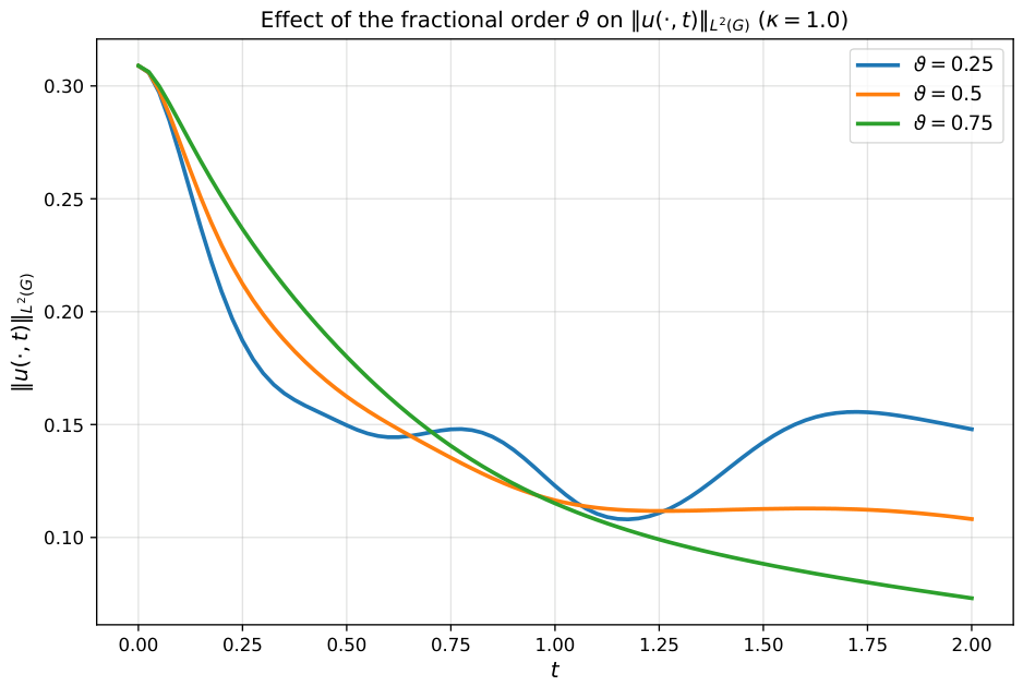 Space–Time Discretization of a Wave Equation with Fractional Kelvin ...