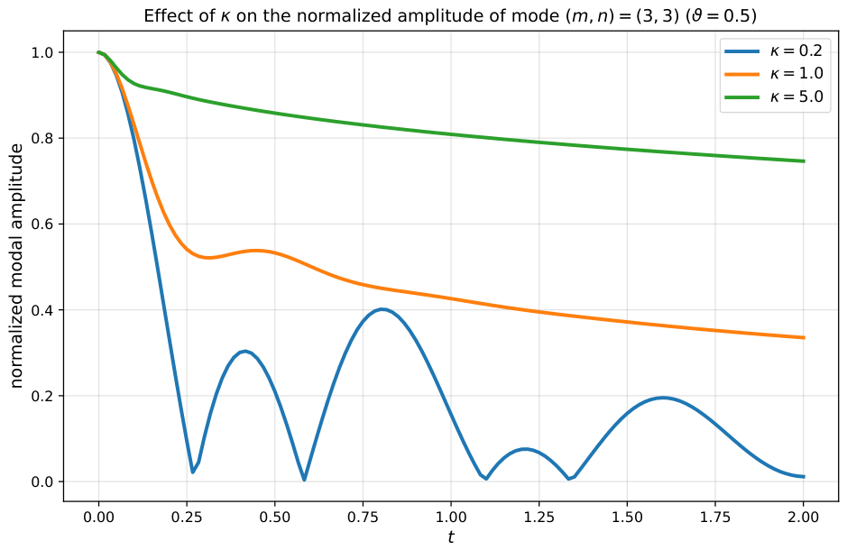 Space–Time Discretization of a Wave Equation with Fractional Kelvin ...