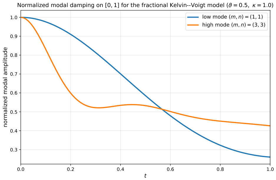 Space–Time Discretization of a Wave Equation with Fractional Kelvin ...
