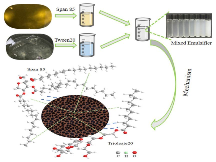 Effect and Analysis of Mixed Non-Ionic Surfactants on Viscosity ...
