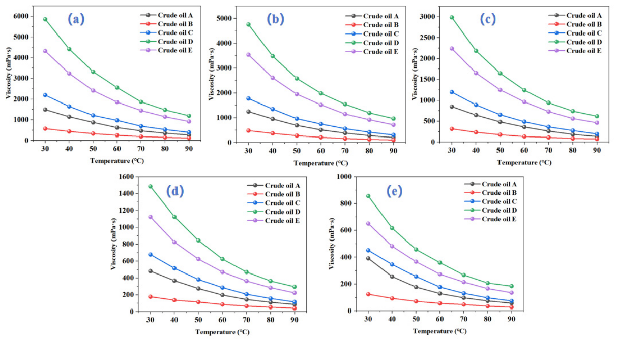 Effect and Analysis of Mixed Non-Ionic Surfactants on Viscosity ...