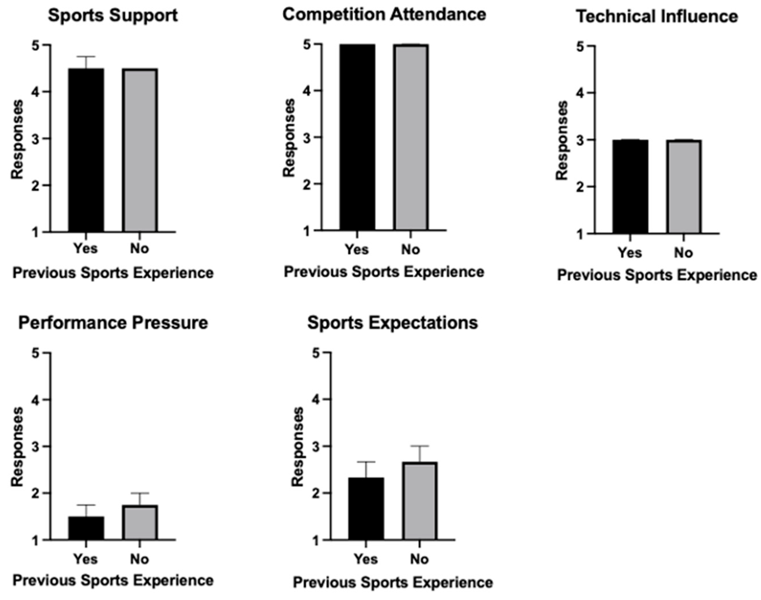 Parents and Athletes’ Perceptions of Parental Involvement Practices in ...