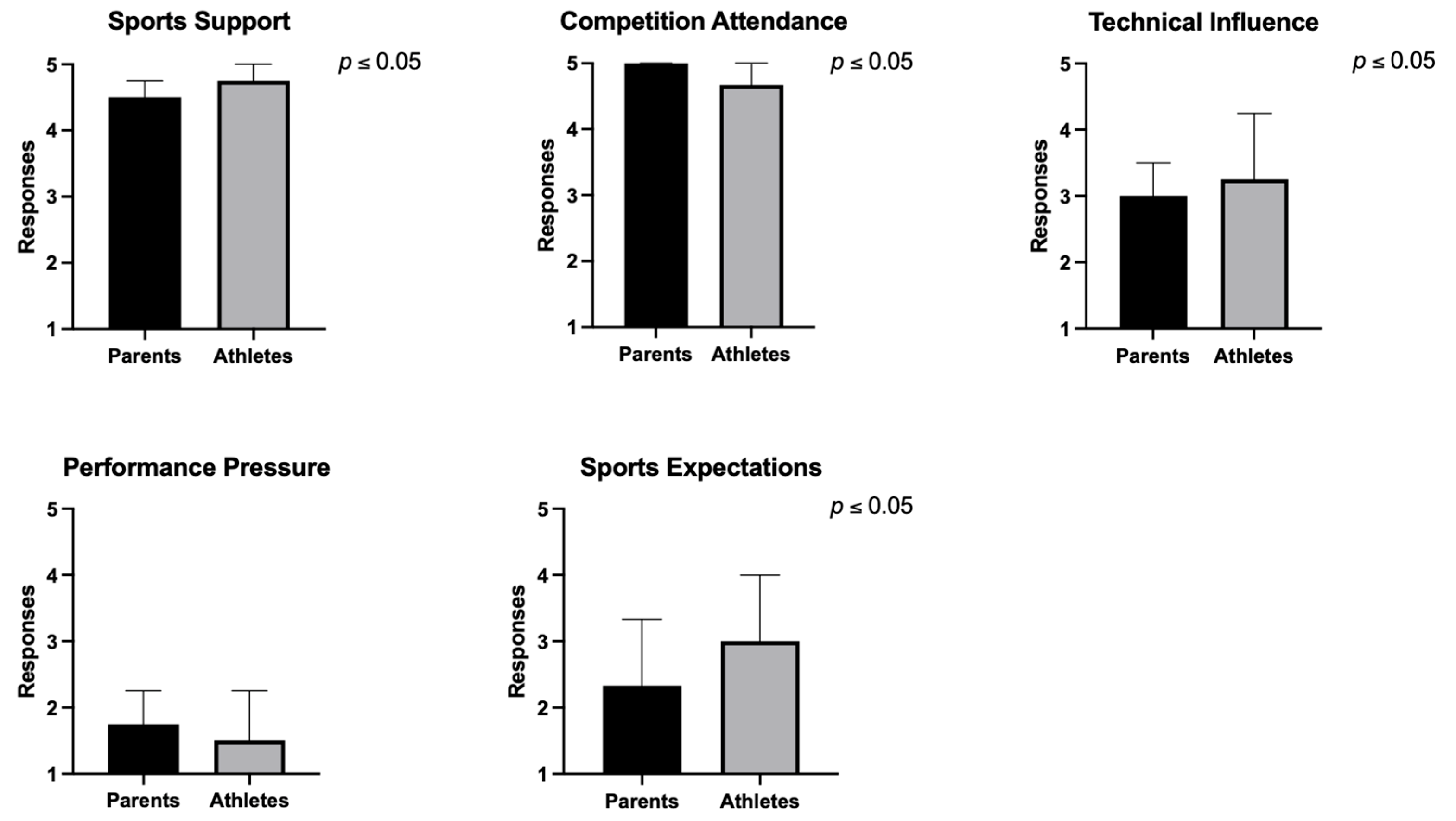 Parents and Athletes’ Perceptions of Parental Involvement Practices in ...
