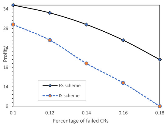 Machine Learning Failure-Aware Scheme for Profit Maximization in the ...