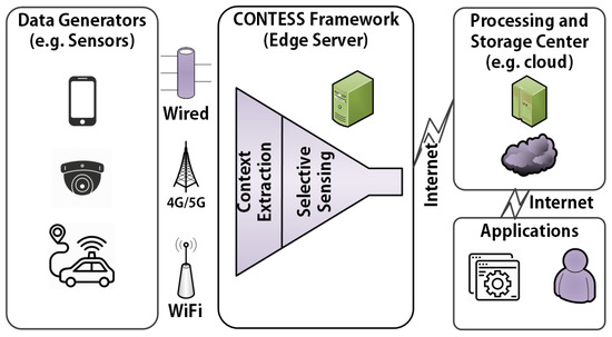 Future Internet | Free Full-Text | A Context-Aware Edge Computing Framework for Smart Internet ...