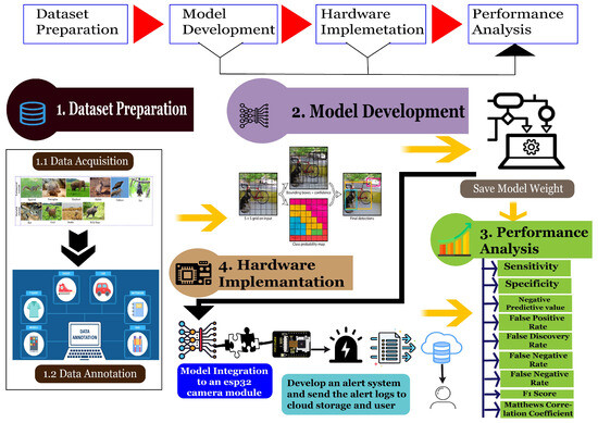 IoT-Based Object-Detection System to Safeguard Endangered Animals and ...
