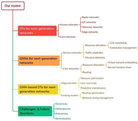 Empowering Digital Twin for Future Networks with Graph Neural Networks ...