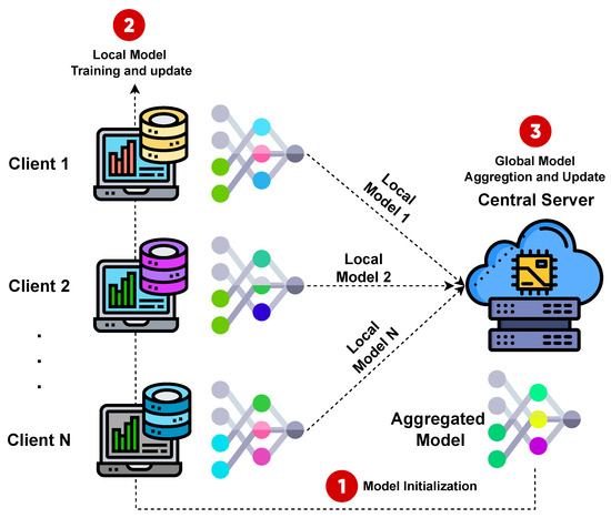 Micro-FL: A Fault-Tolerant Scalable Microservice-Based Platform for Federated Learning