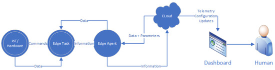 Future Internet | Free Full-Text | A Novel Edge Platform Streamlining ...