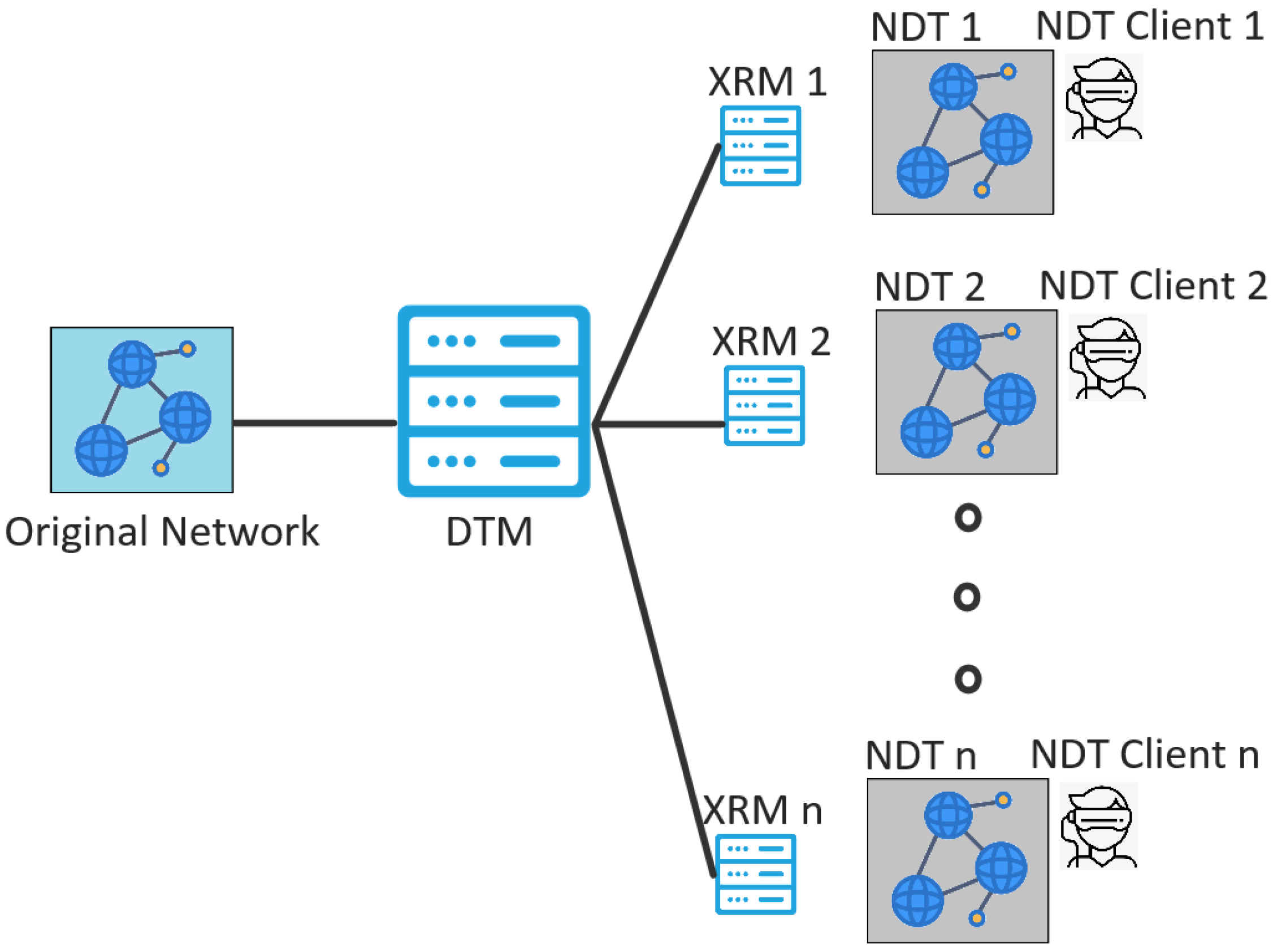 Performance Evaluation Methodology for Federated XR Network Digital ...