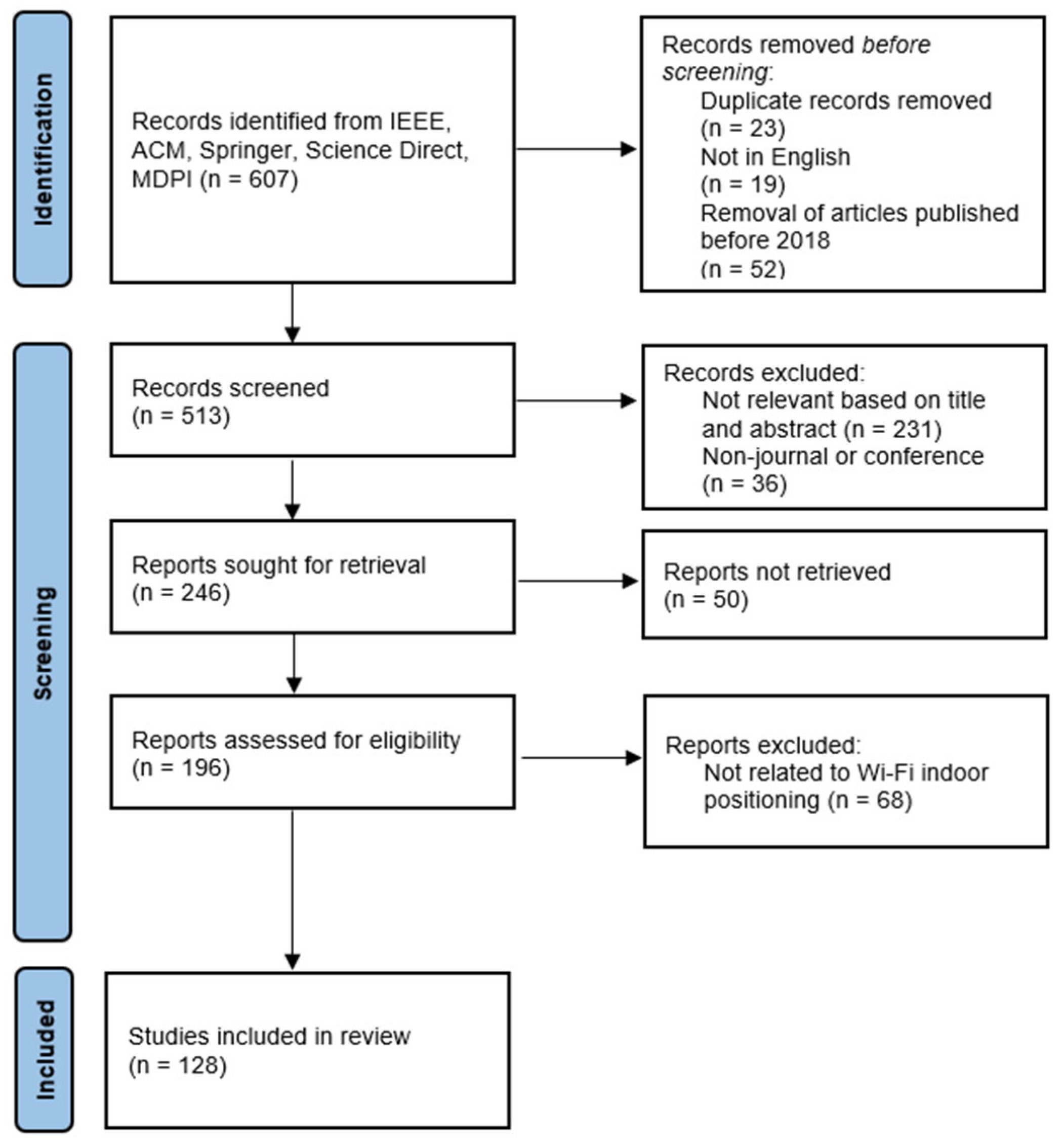 The Challenge of Dynamic Environments in Regard to RSSI-Based Indoor Wi ...