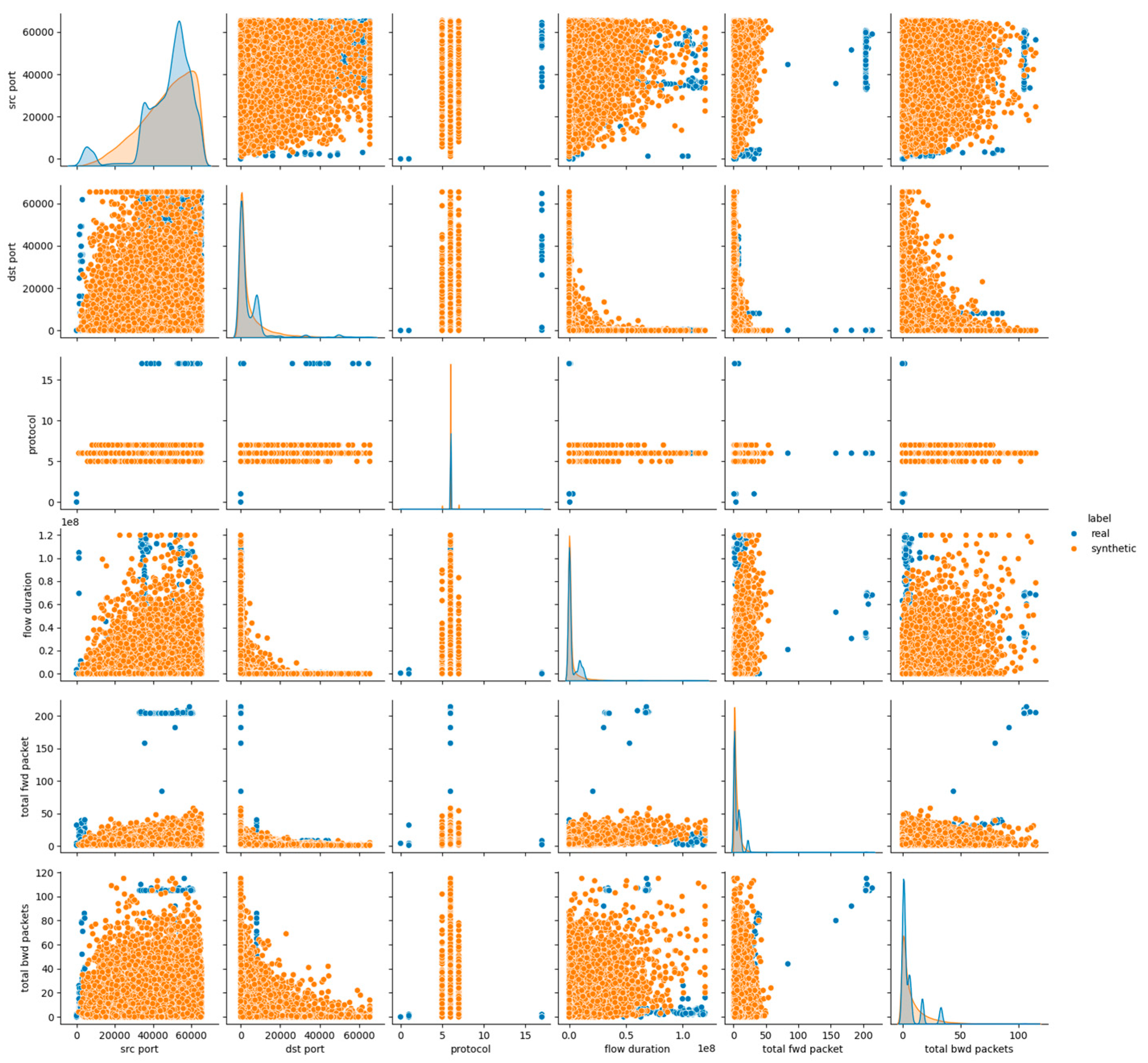 Evaluating Synthetic Malicious Network Traffic Generated by GAN and VAE ...