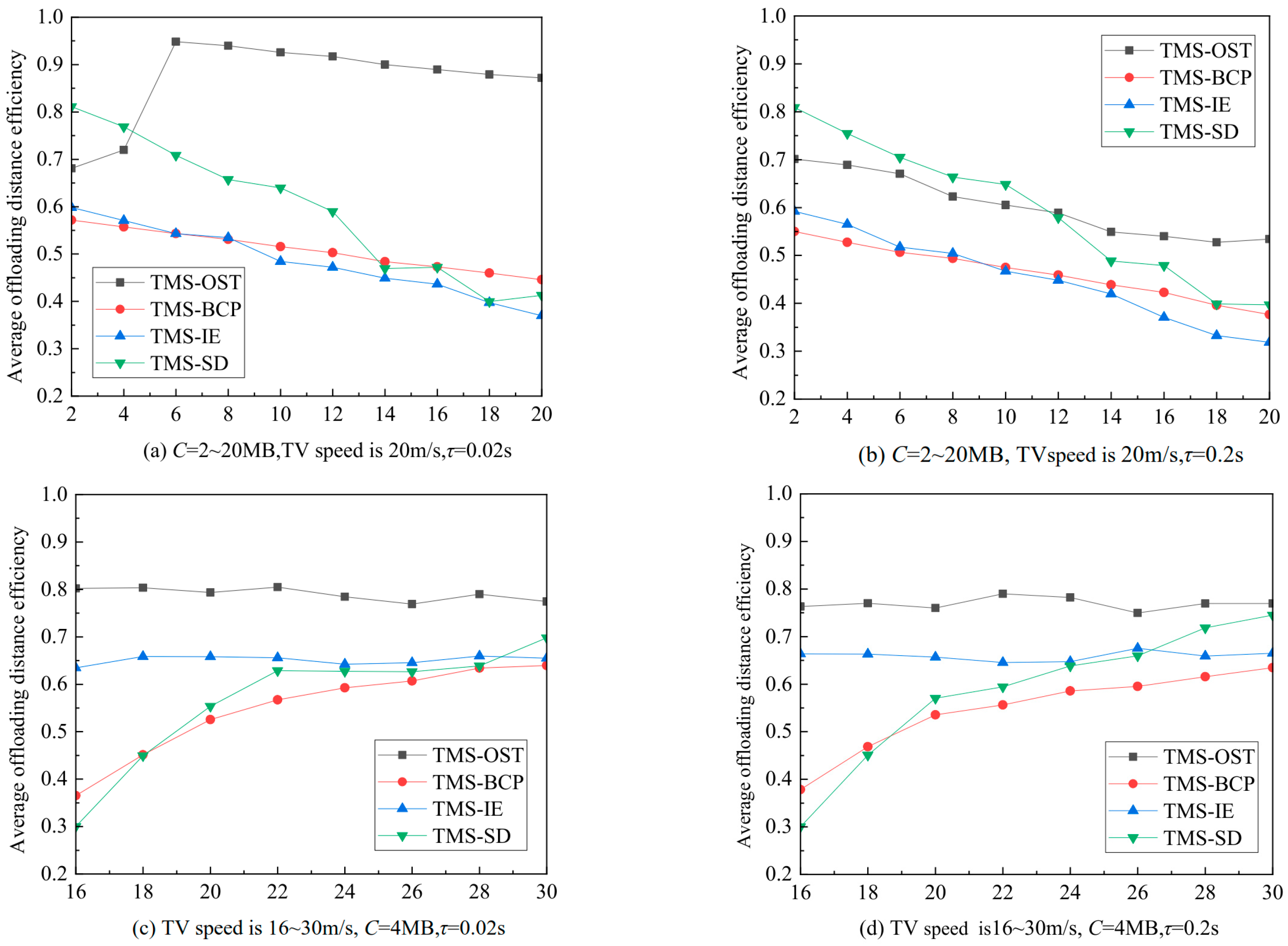 A Dynamic Offloading Strategy Based on Optimal Stopping Theory in ...
