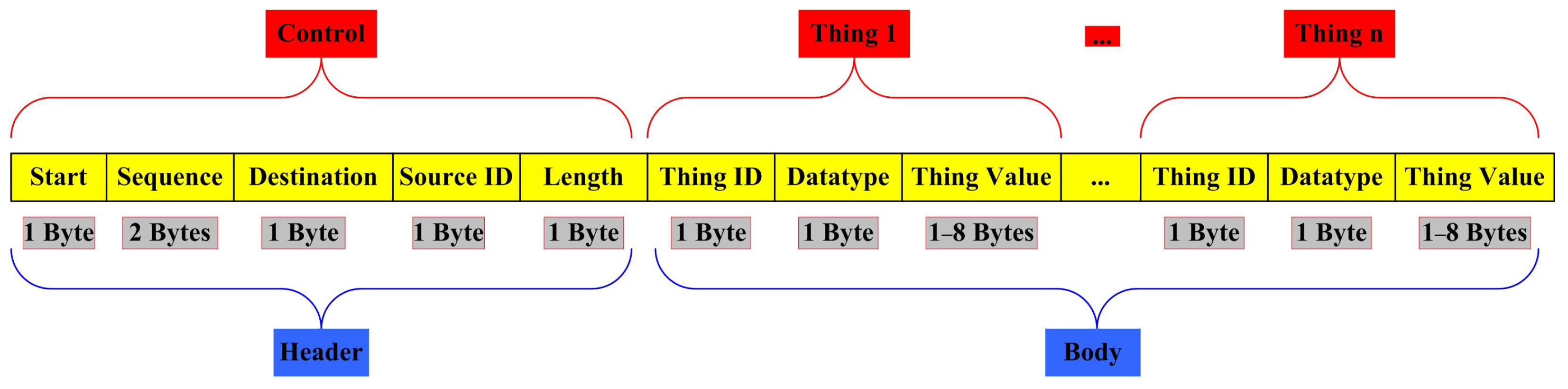 Lightweight Frame Format for Interoperability in Wireless Sensor ...