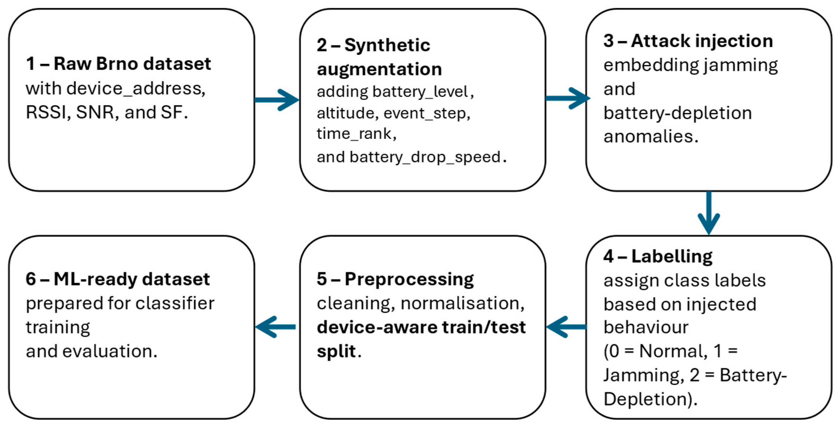 Multi-Attribute Physical-Layer Authentication Against Jamming and ...