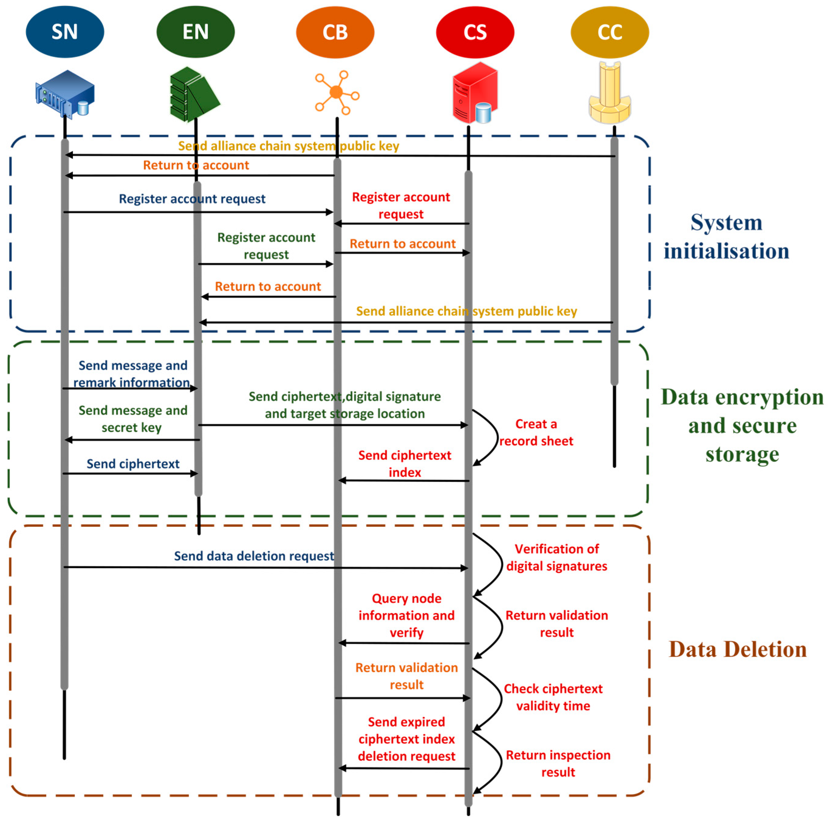 MCS-VD: Alliance Chain-Driven Multi-Cloud Storage and Verifiable ...