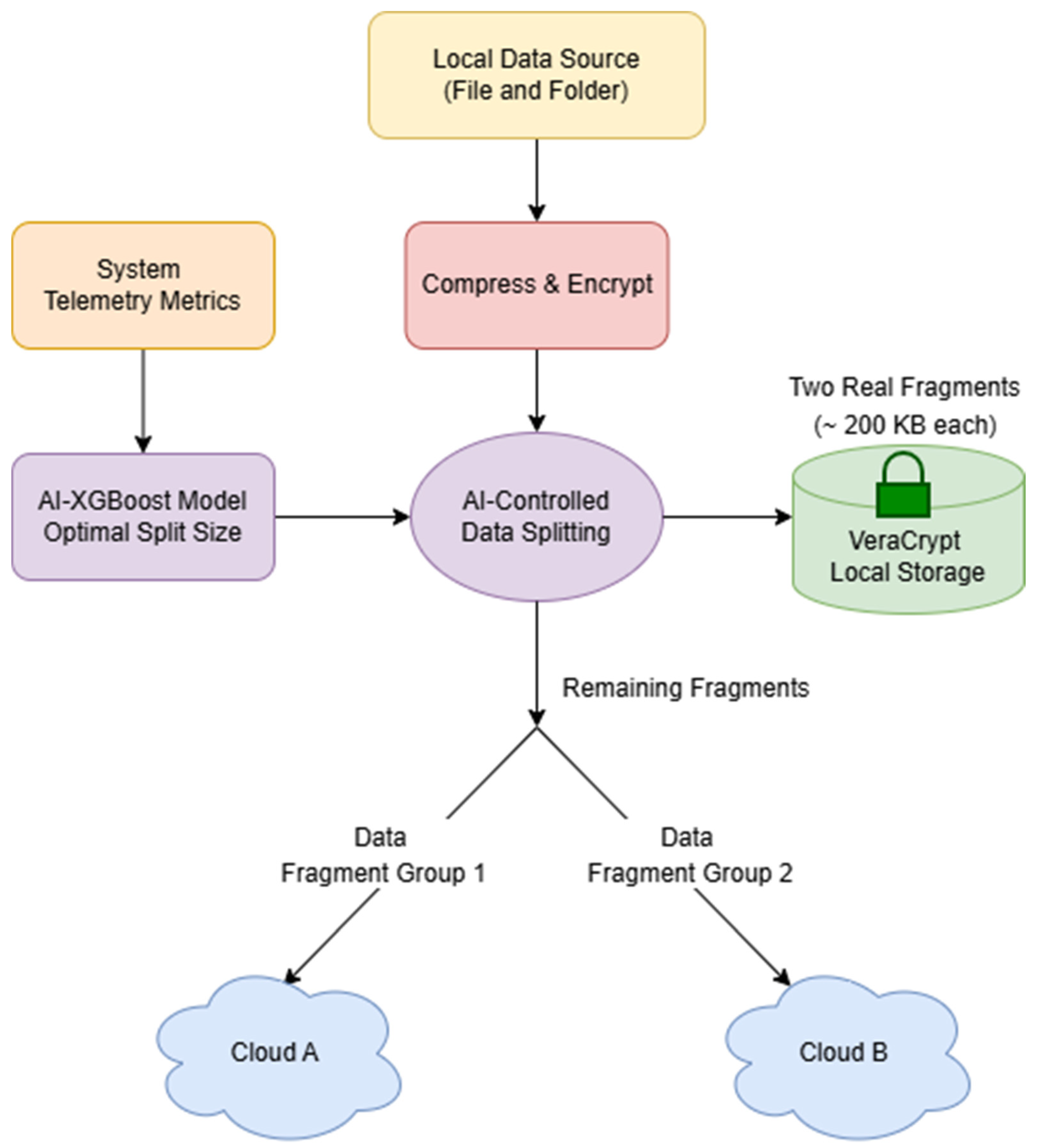 AI-Driven Hybrid Architecture for Secure, Reconstruction-Resistant Multi-Cloud Storage