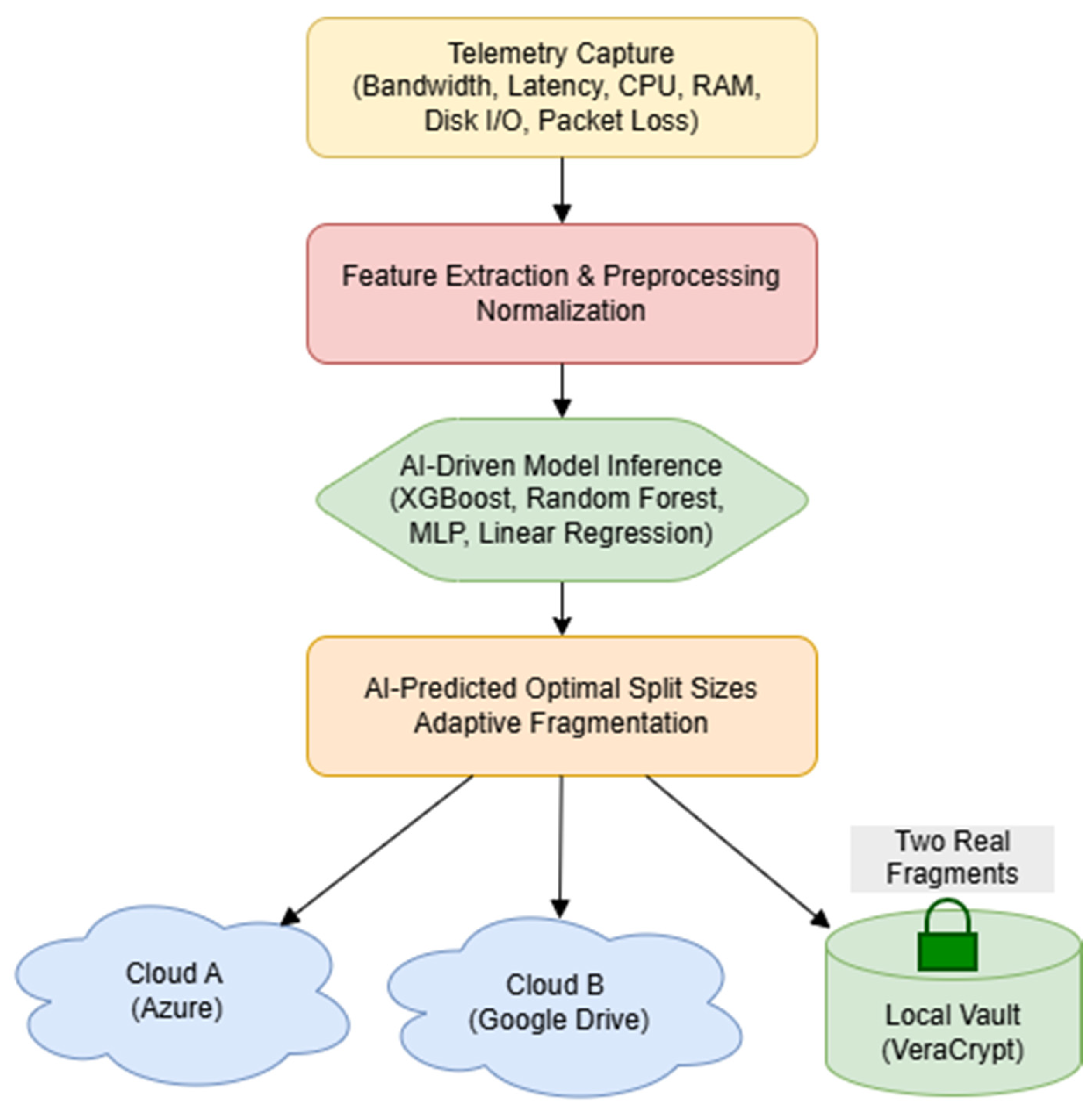 AI-Driven Hybrid Architecture for Secure, Reconstruction-Resistant Multi-Cloud Storage