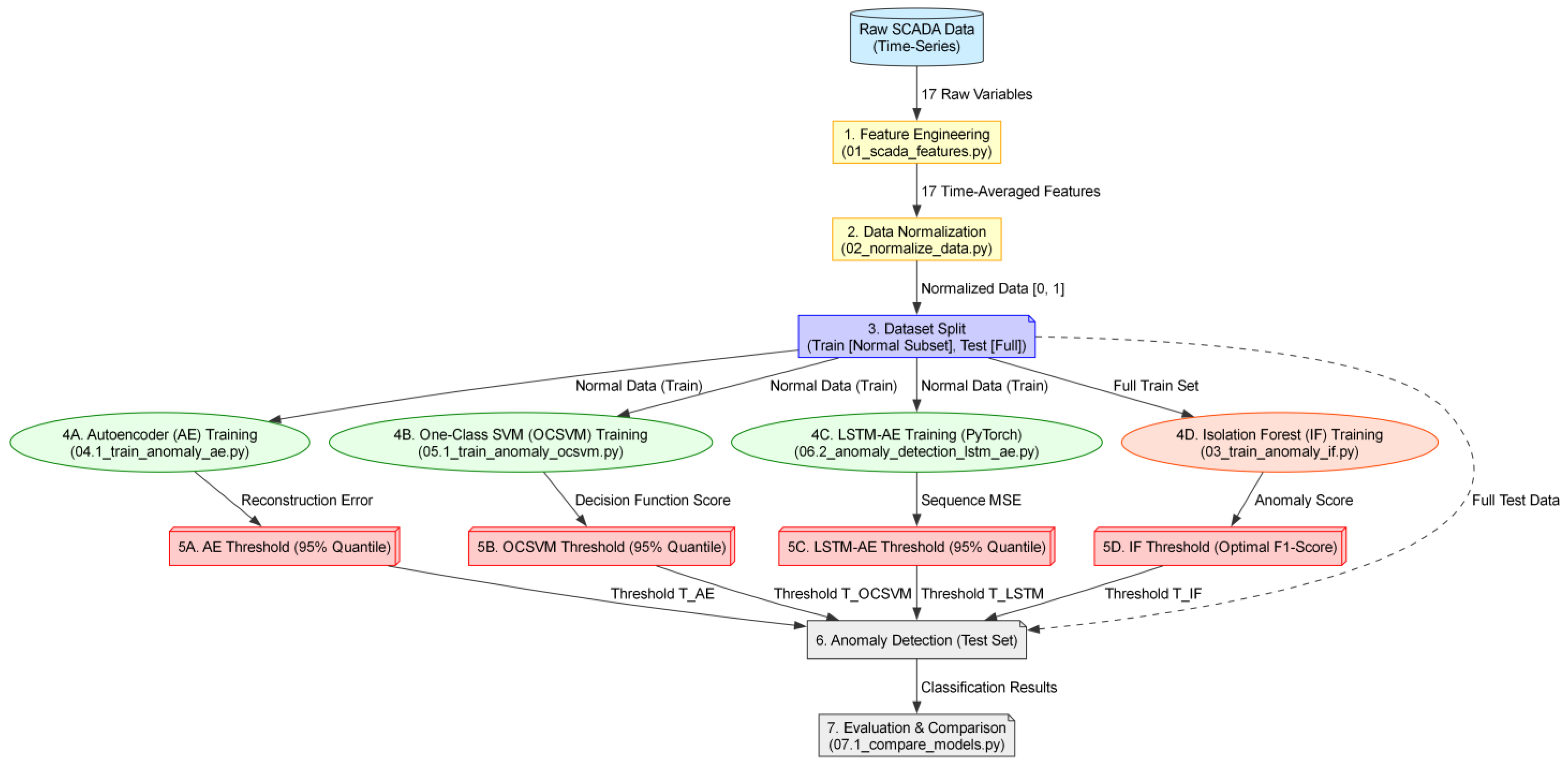 Evaluating Reconstruction-Based and Proximity-Based Methods: A Four-Way ...
