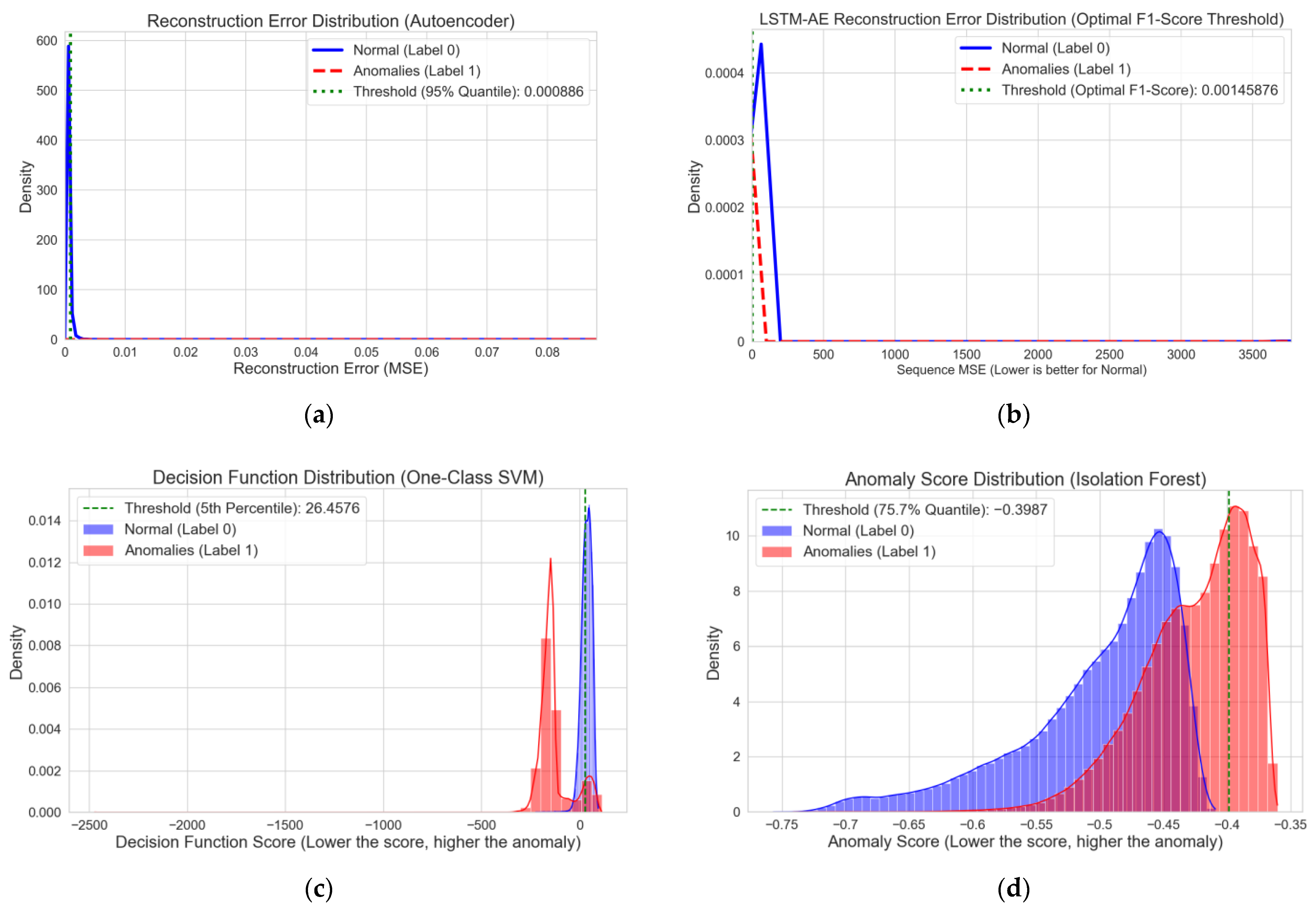 Evaluating Reconstruction-Based and Proximity-Based Methods: A Four-Way ...