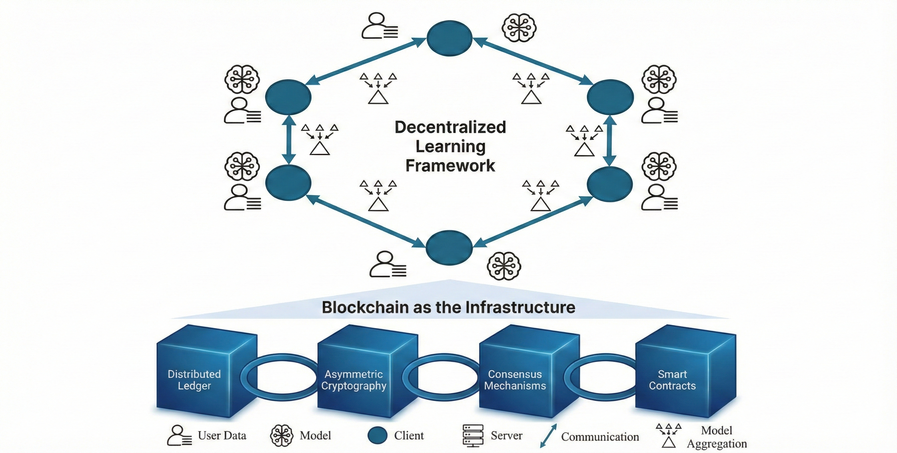 Beyond Centralized AI: Blockchain-Enabled Decentralized Learning