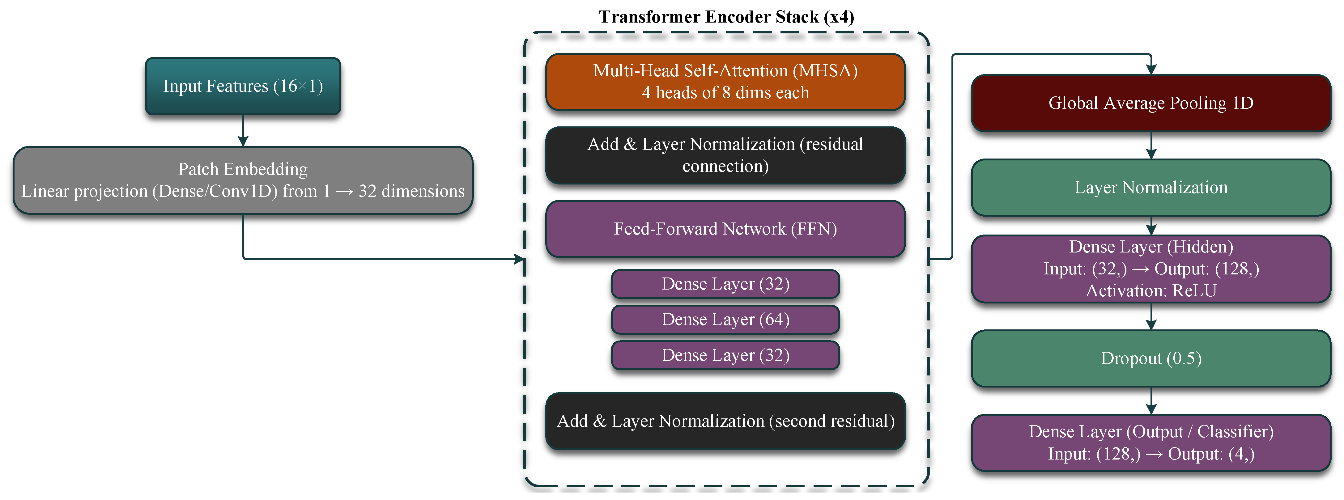 Attention-Based Transformer Encoder for Secure Wireless Sensor Operations