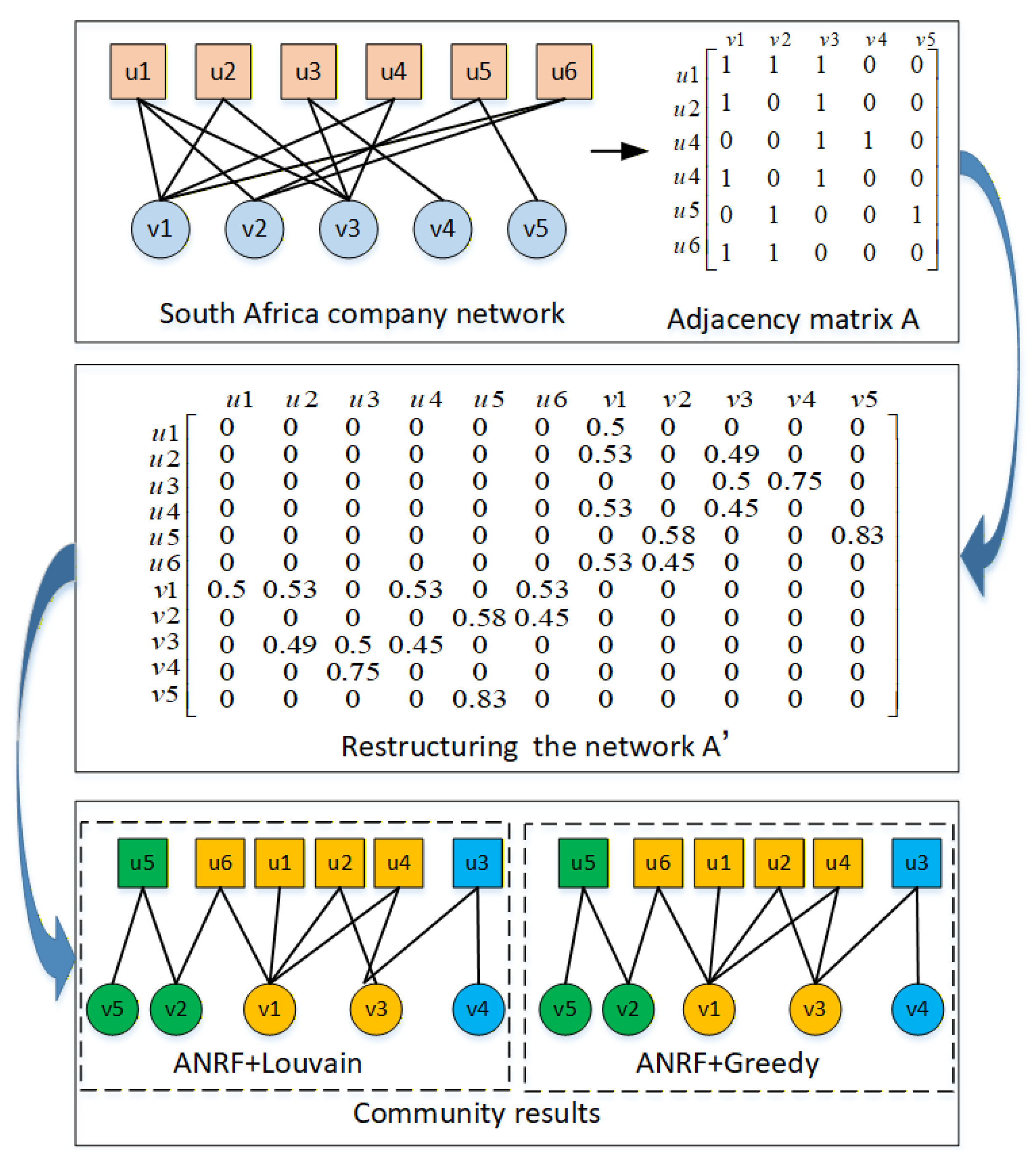 ANRF: An Adaptive Network Reconstruction Framework for Community ...