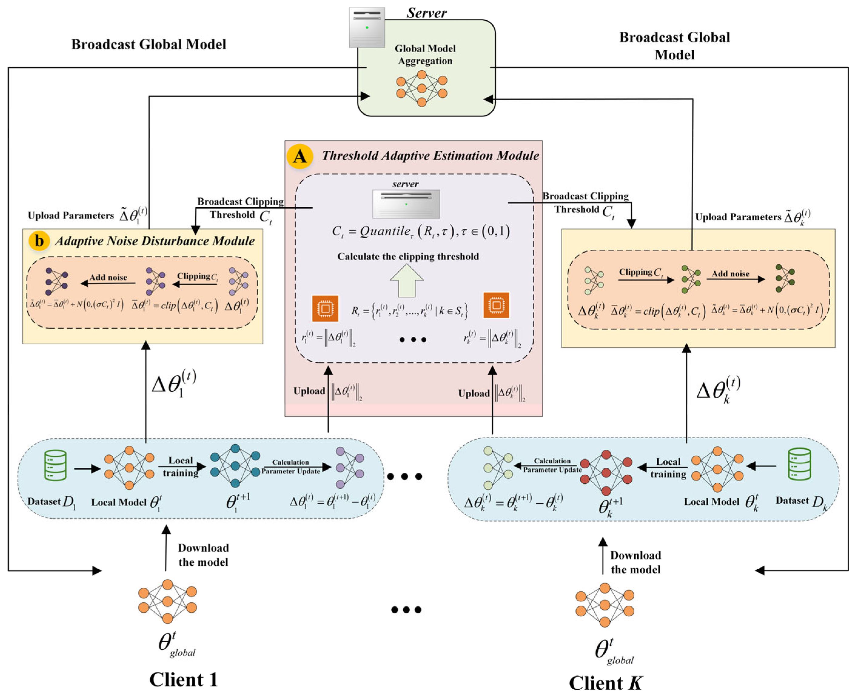 Differentially Private Federated Learning with Adaptive Clipping Thresholds