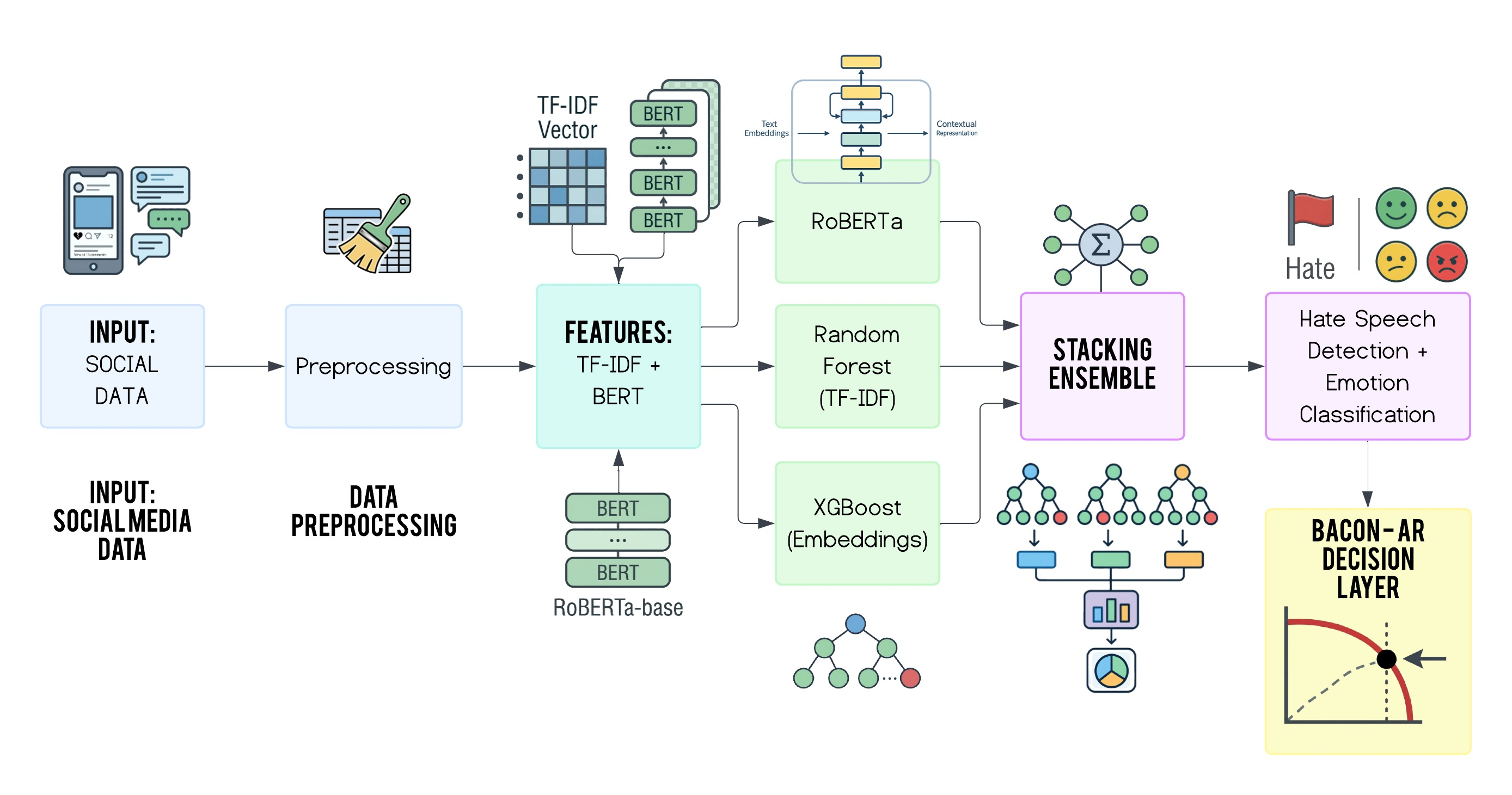 Classification Model of Emotional Tone in Hate Speech and Its ...