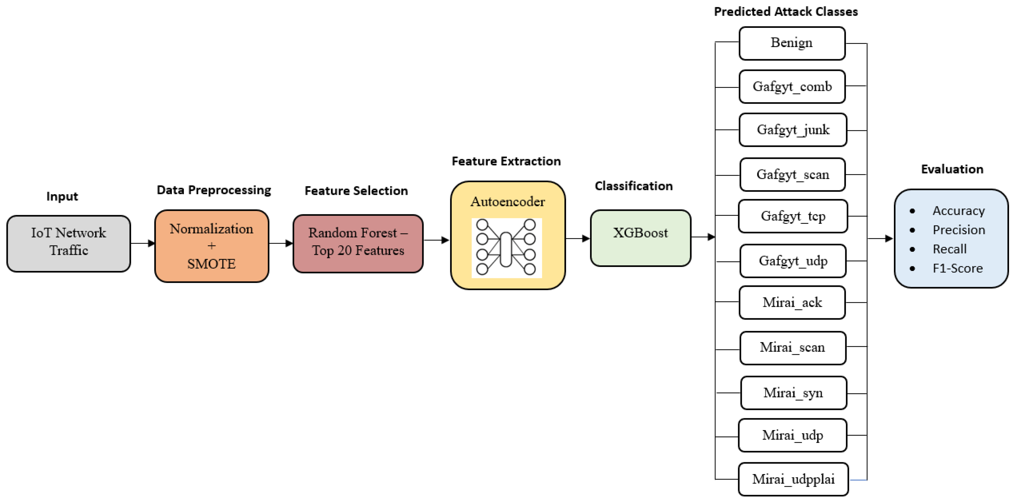 AutoBoost-IoT: A Hybrid Model for Intrusion Detection in IoT Networks