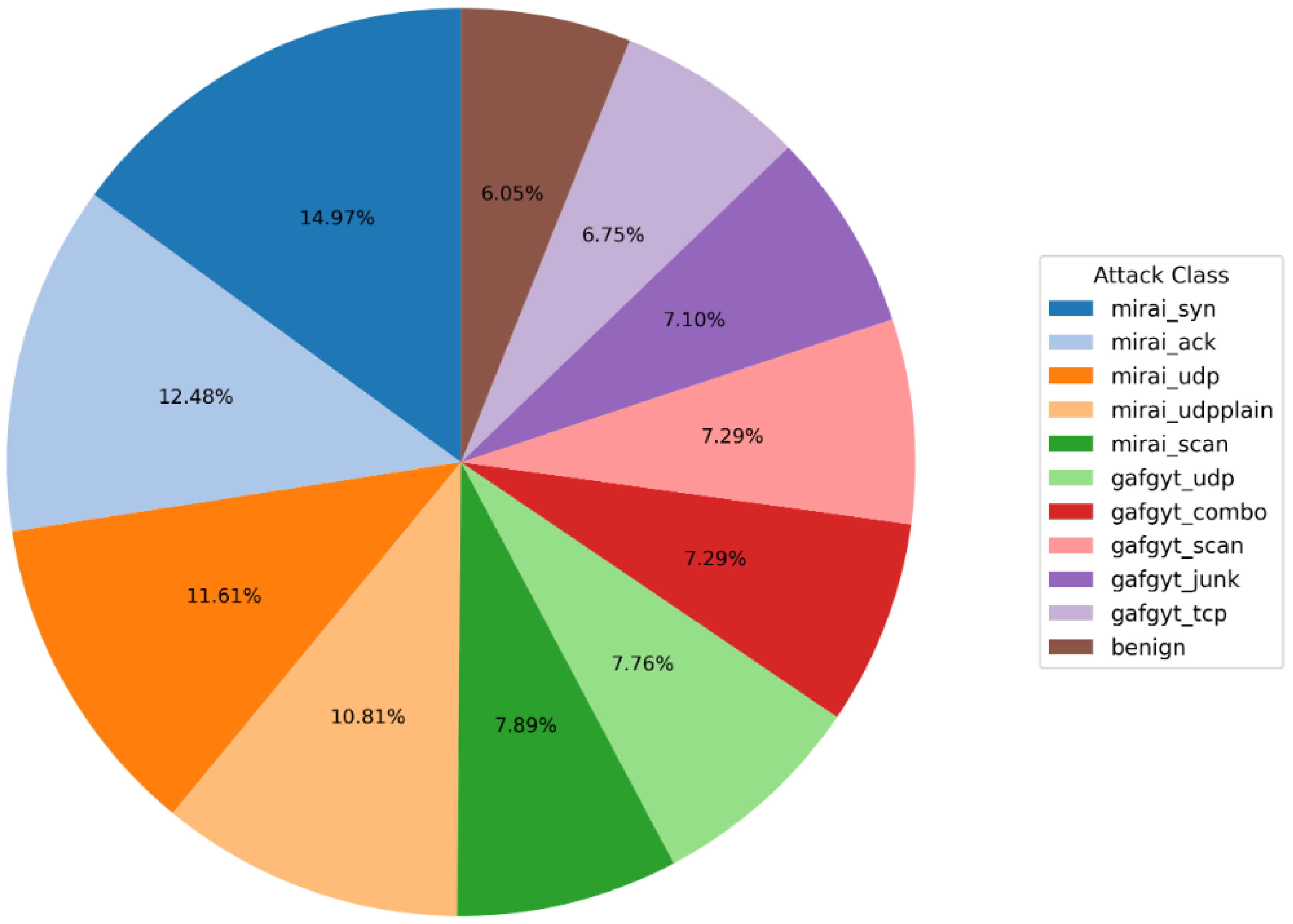 AutoBoost-IoT: A Hybrid Model for Intrusion Detection in IoT Networks