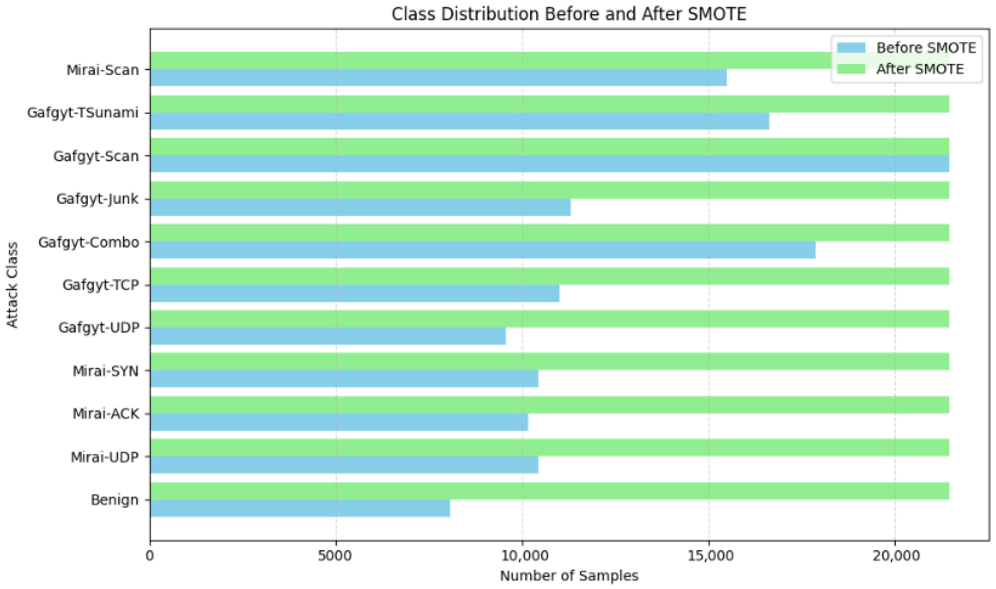 AutoBoost-IoT: A Hybrid Model for Intrusion Detection in IoT Networks