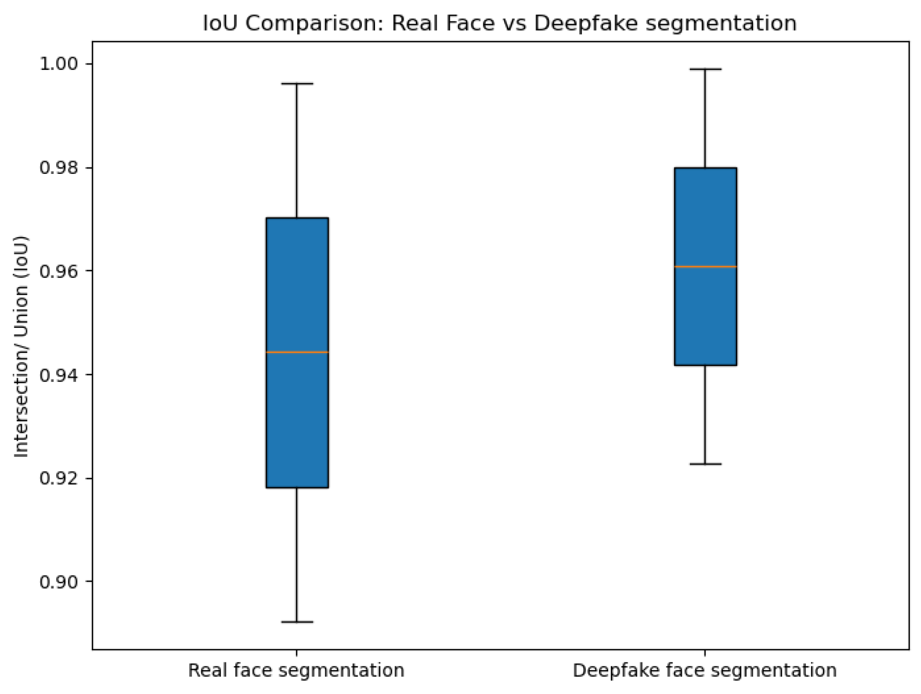 Protecting Digital Identities: Deepfake Face Detection Using Dual ...