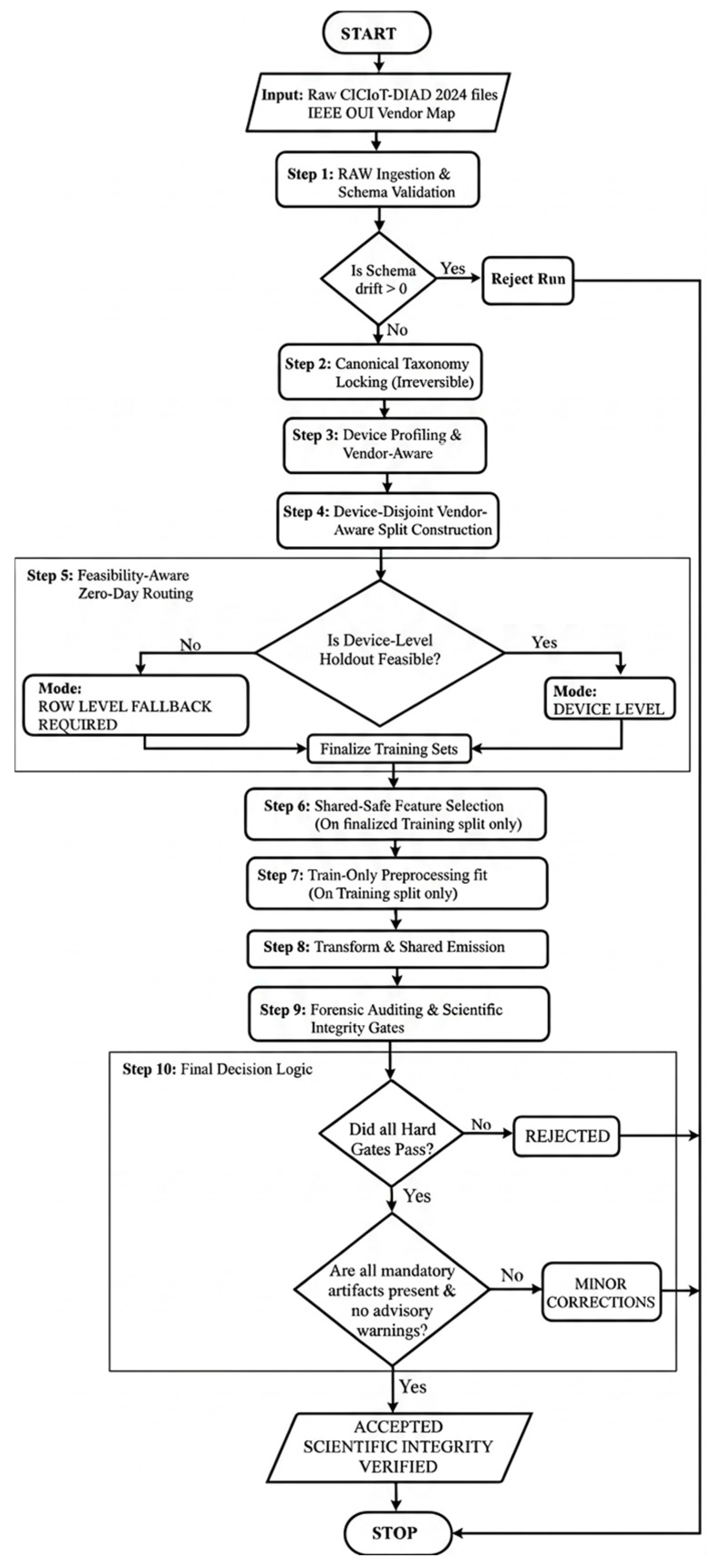 A Scientific Integrity Framework for Open-Set IoT Intrusion Detection ...