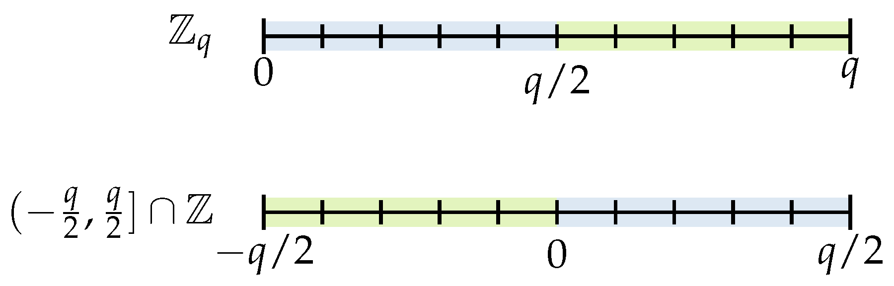 Homomorphic Evaluation of Neural Networks Using Functional ...