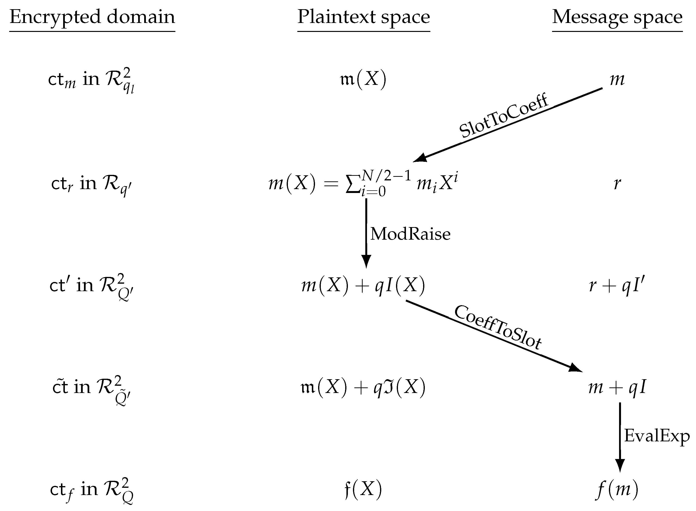 Homomorphic Evaluation of Neural Networks Using Functional ...