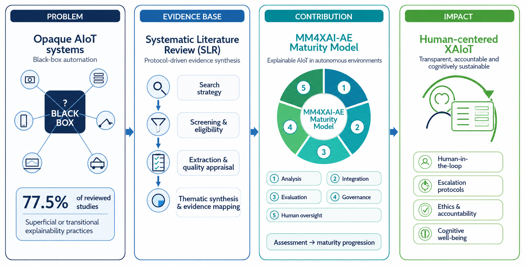 Explainable and Human-Centered AIoT: A Systematic Review of Integration ...
