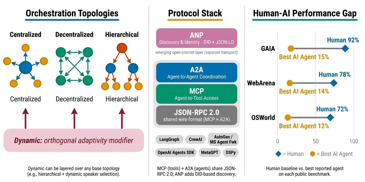 LLM-Based Multi-Agent Orchestration: A Survey of Frameworks ...