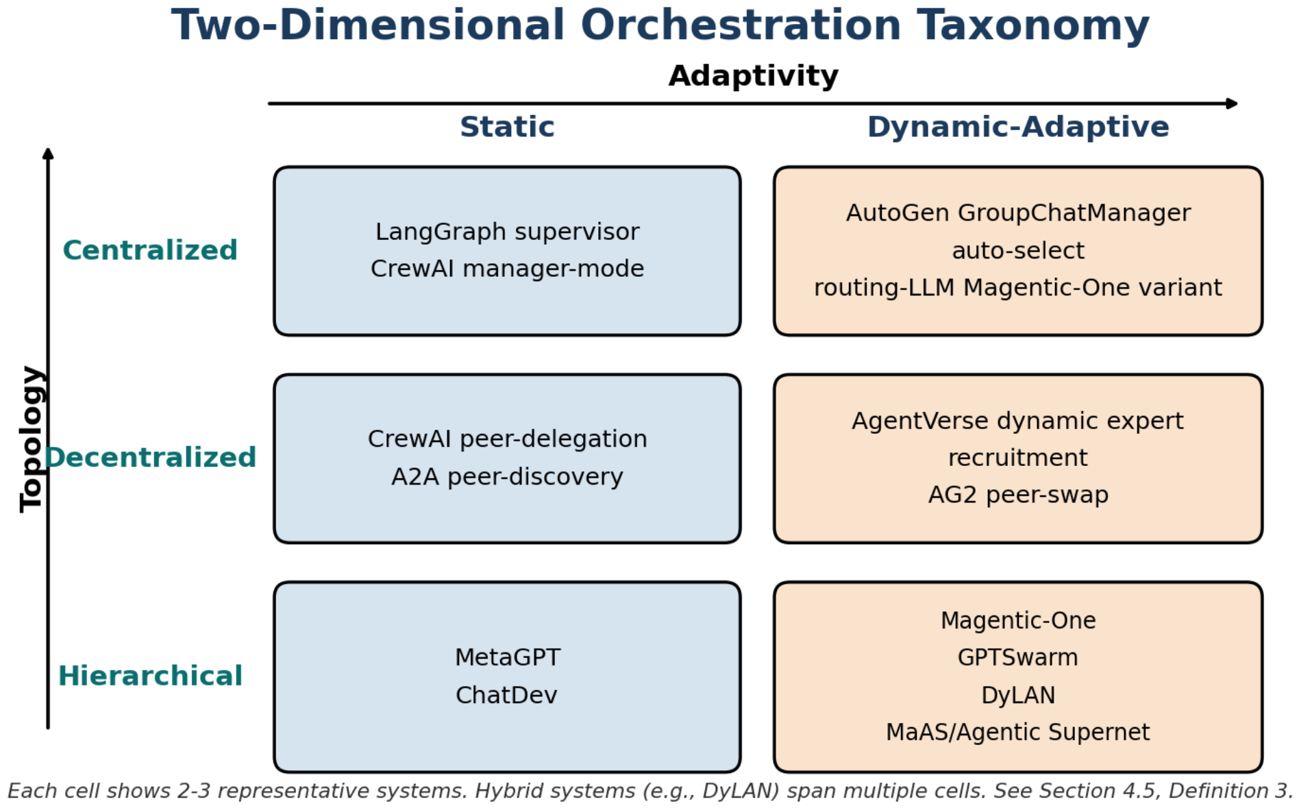 LLM-Based Multi-Agent Orchestration: A Survey of Frameworks ...