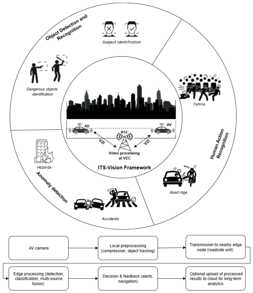 ITS-Vision: Autonomous Vehicles as Mobile Surveillance Nodes in ...