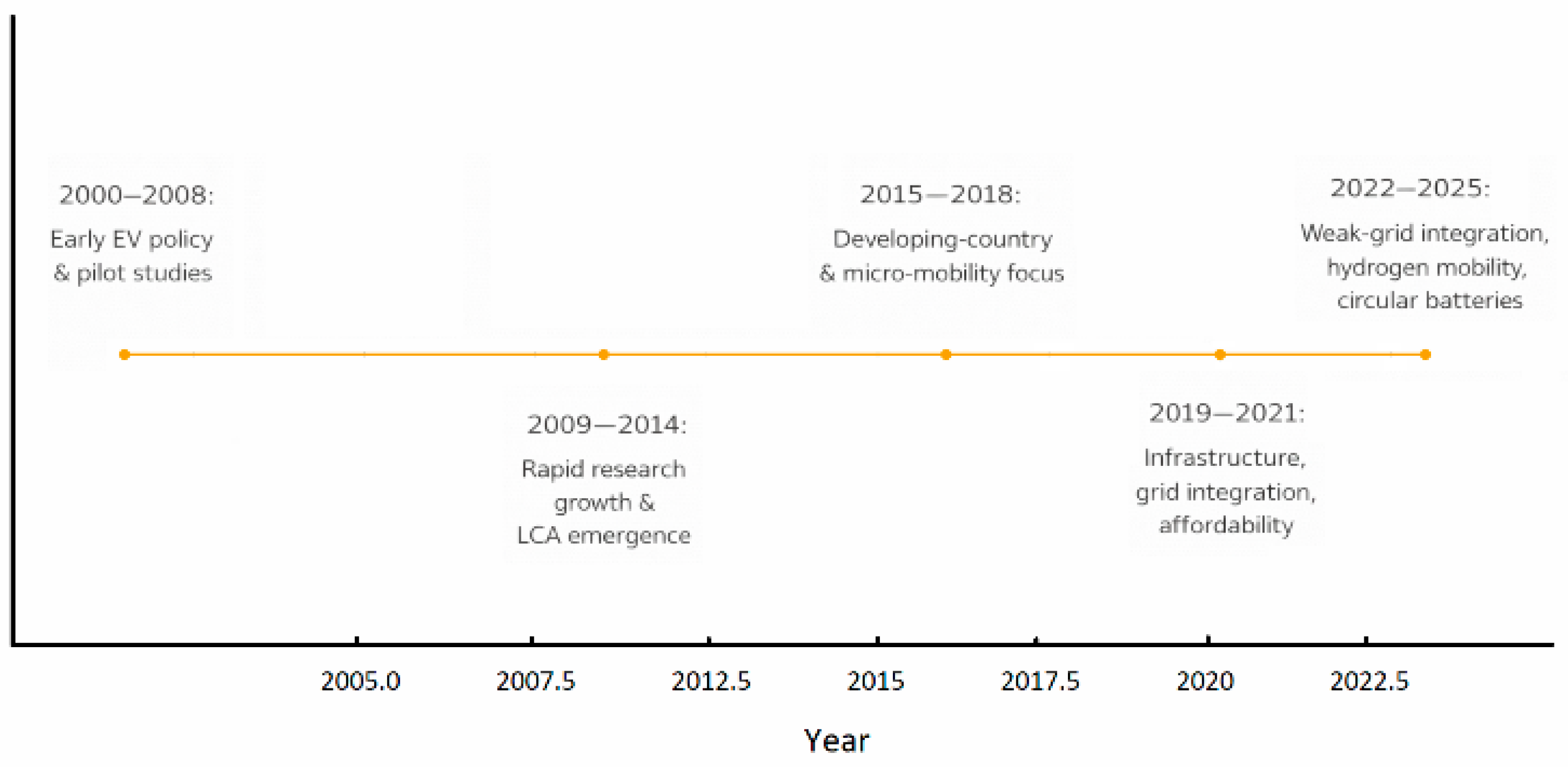 Electromobility in Developing Countries: Economic, Infrastructural, and ...