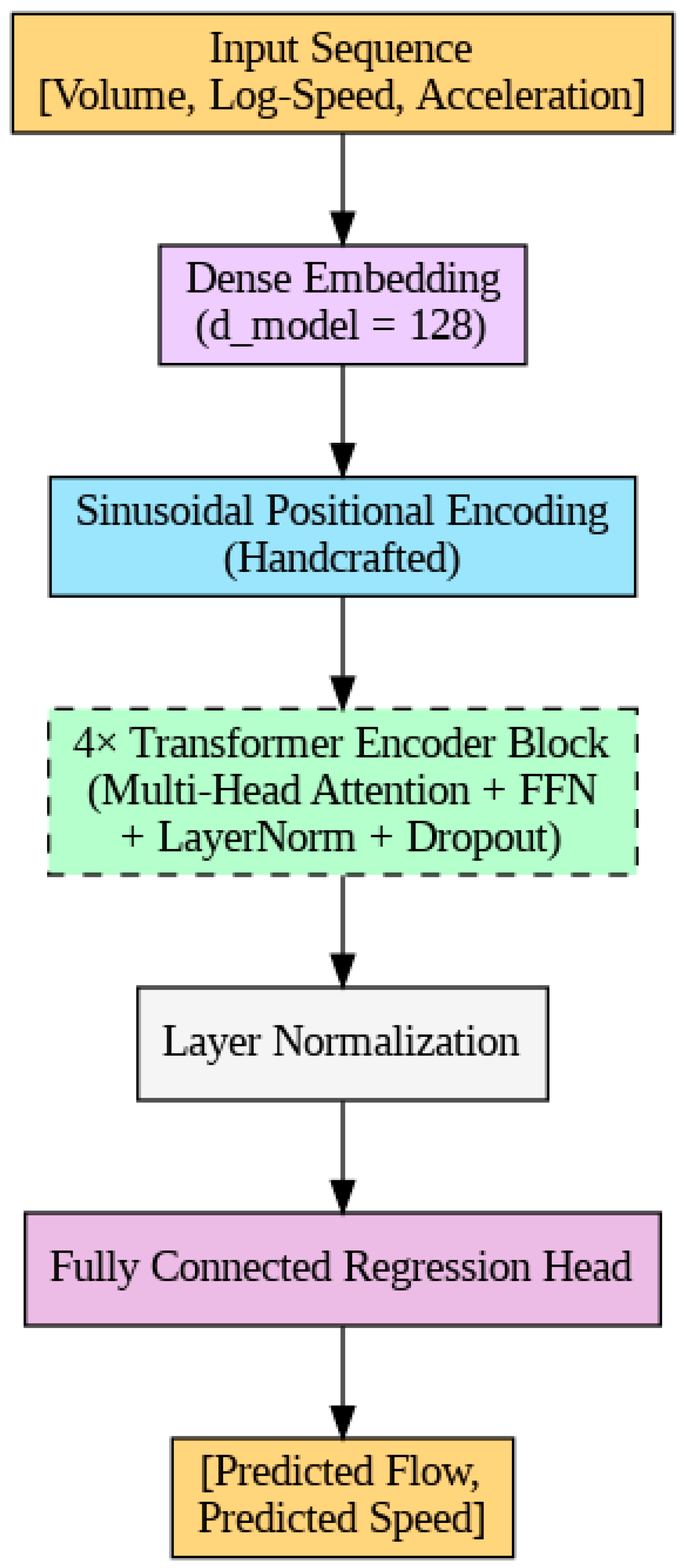 A Custom Transformer-Based Framework for Joint Traffic Flow and Speed ...