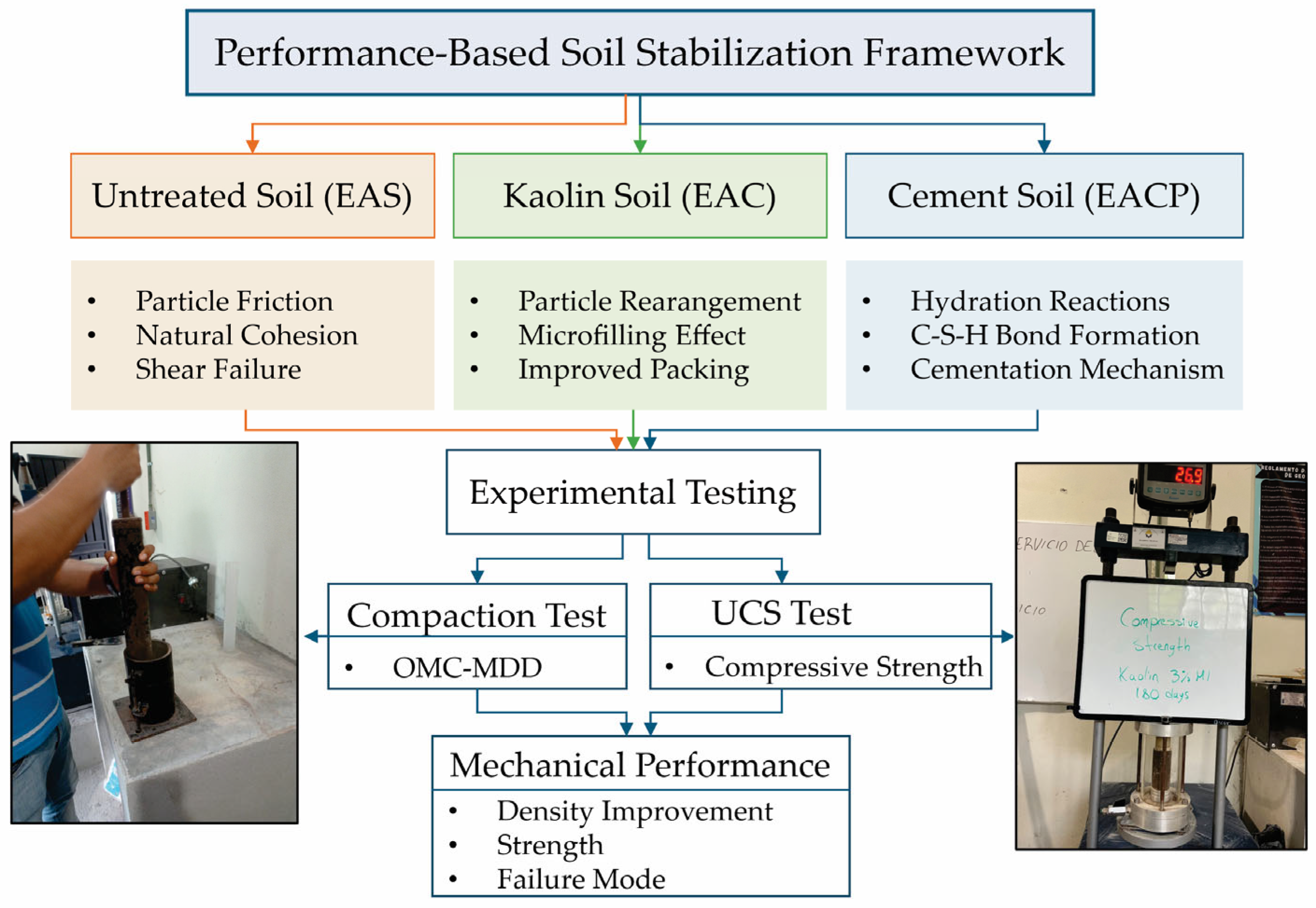 Performance-Based Comparison of Cement- and Kaolin-Stabilized Fine ...