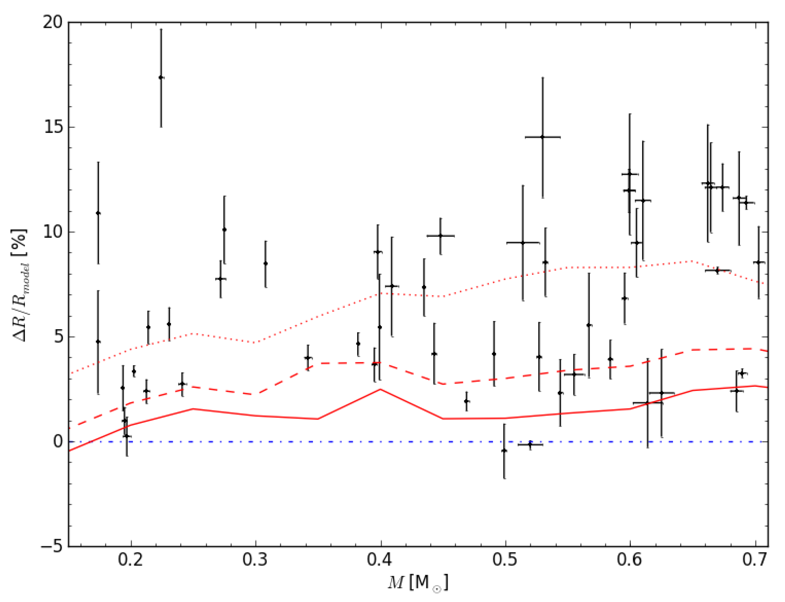 Fundamental Properties Of Late Type Stars In Eclipsing Binaries Fundamental Properties Of Late Type Stars In Eclipsing Binaries