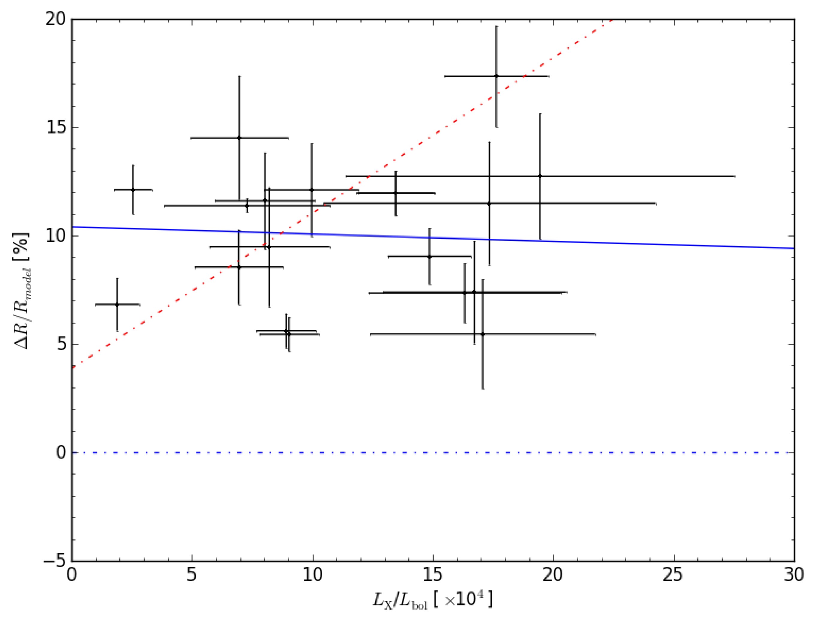 Fundamental Properties Of Late Type Stars In Eclipsing Binaries Fundamental Properties Of Late Type Stars In Eclipsing Binaries