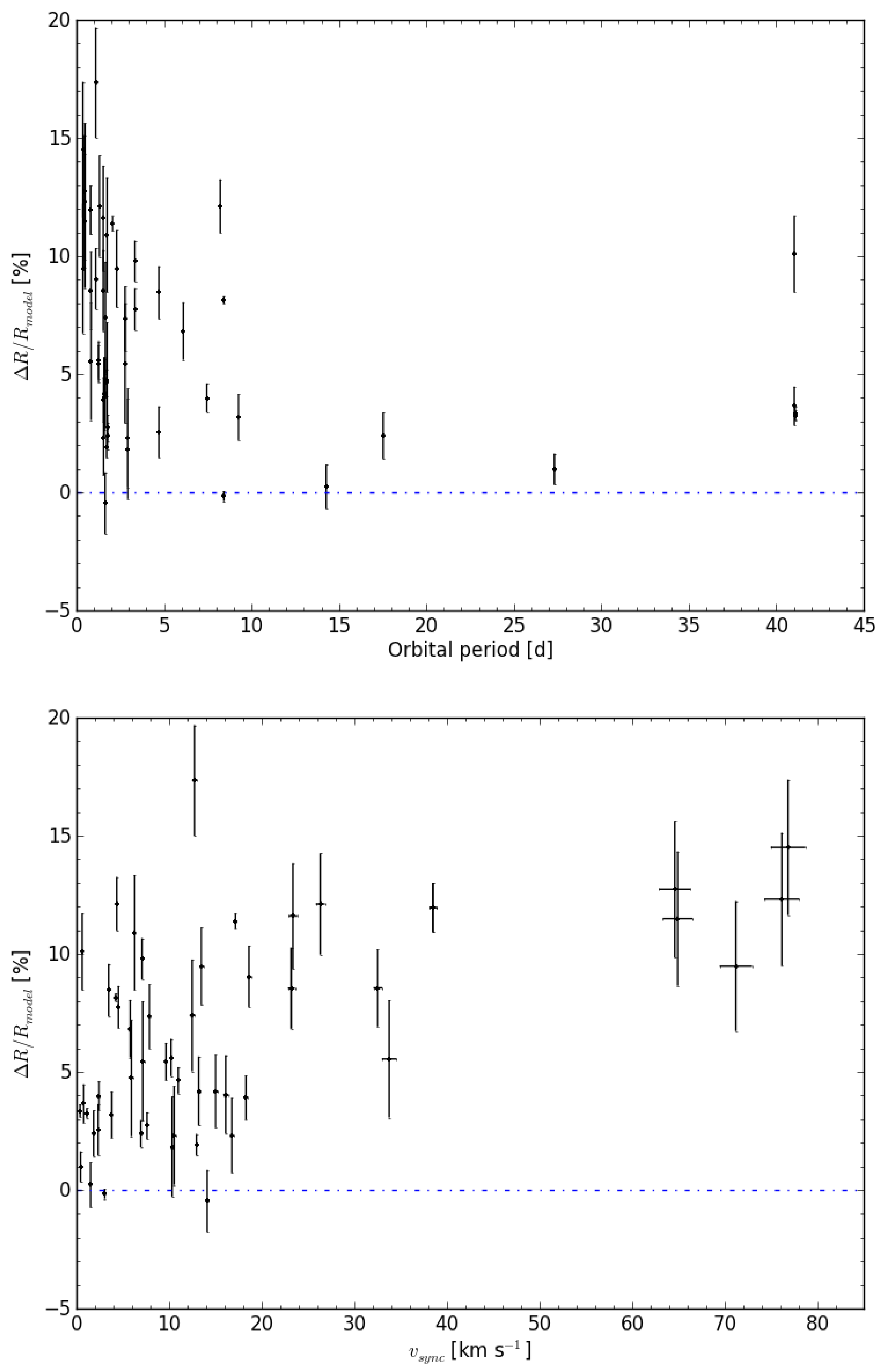 Fundamental Properties Of Late Type Stars In Eclipsing Binaries Fundamental Properties Of Late Type Stars In Eclipsing Binaries